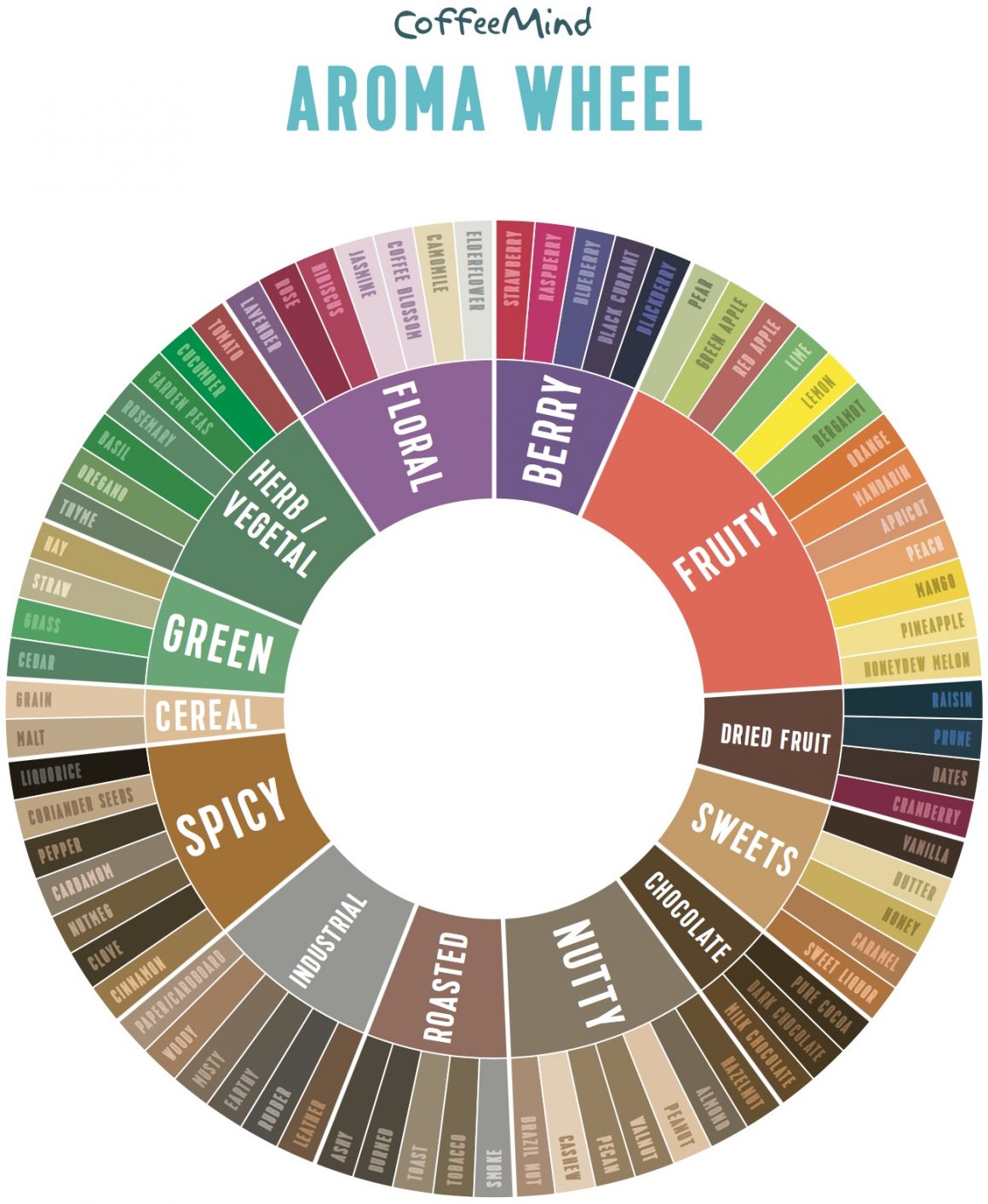 How Do You Learn Flavours And Aromas Blog Coffeedesk How Do You Learn Flavours And Aromas Blog Coffeedesk
